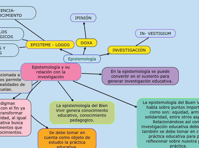 Epistemología y su relación con la investi...- Mind Map